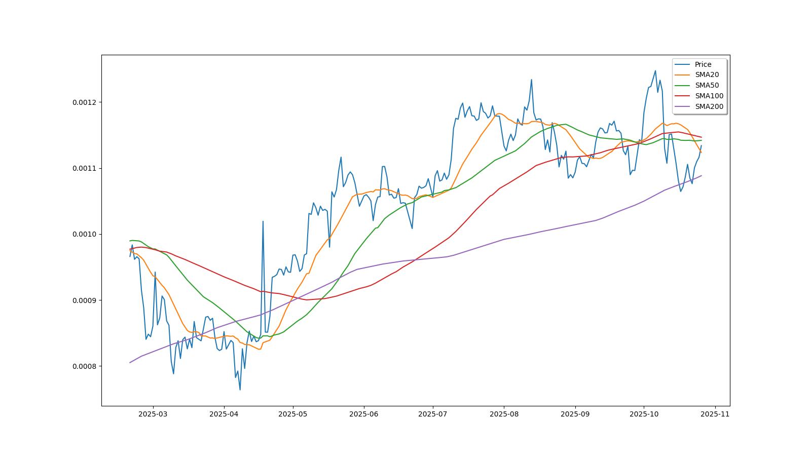Manna Simple Moving Averages
