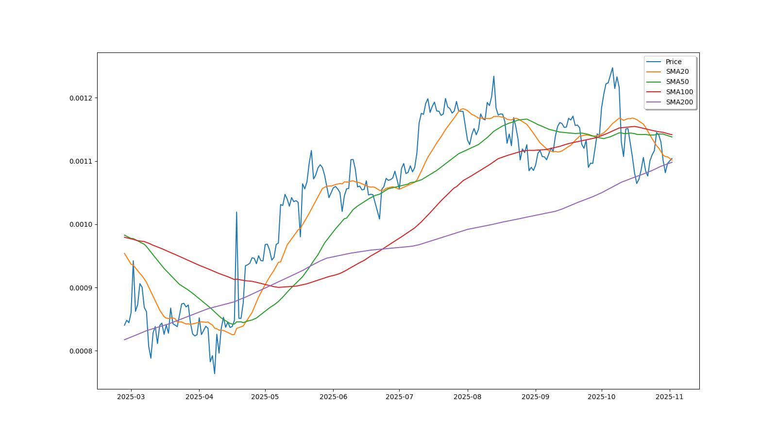 Manna Simple Moving Averages