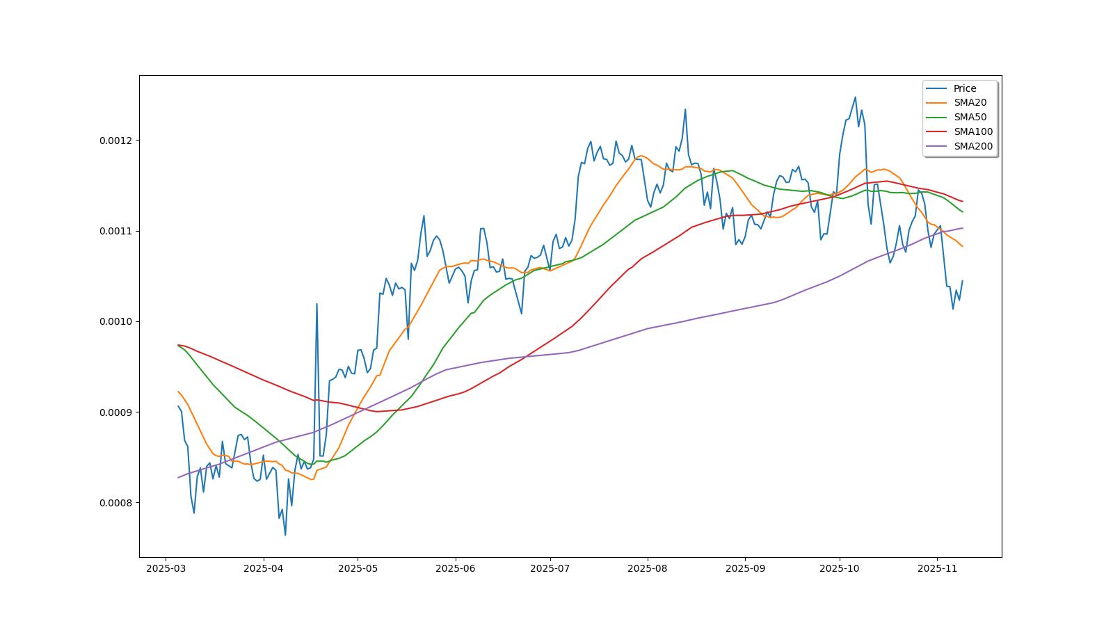 Manna Simple Moving Averages