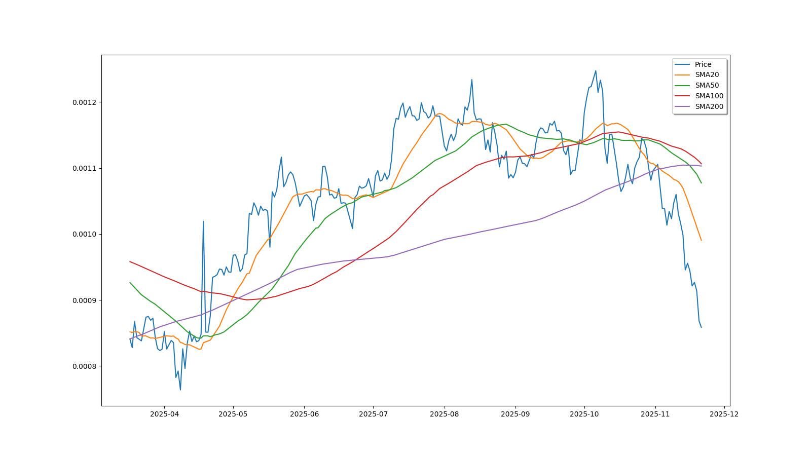 Manna Simple Moving Averages
