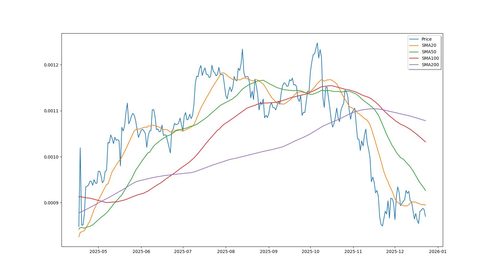 Manna Simple Moving Averages