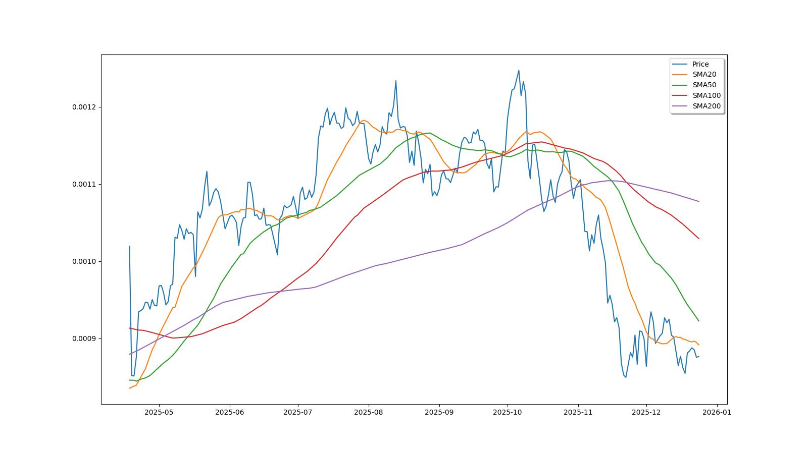 Manna Simple Moving Averages