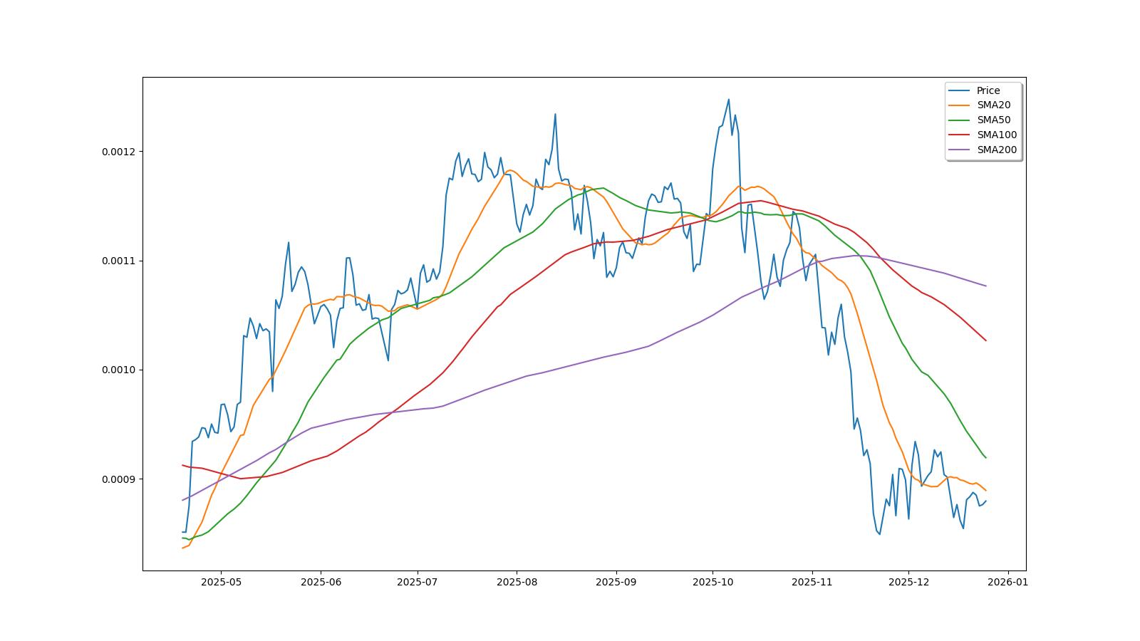Manna Simple Moving Averages