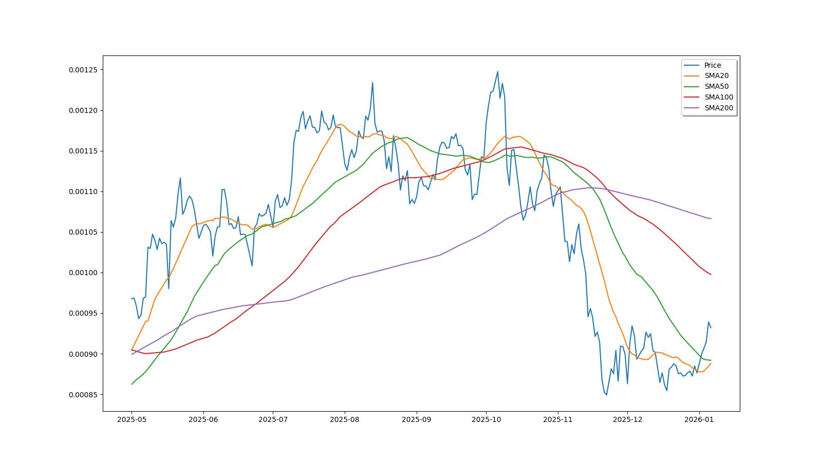 Manna Simple Moving Averages