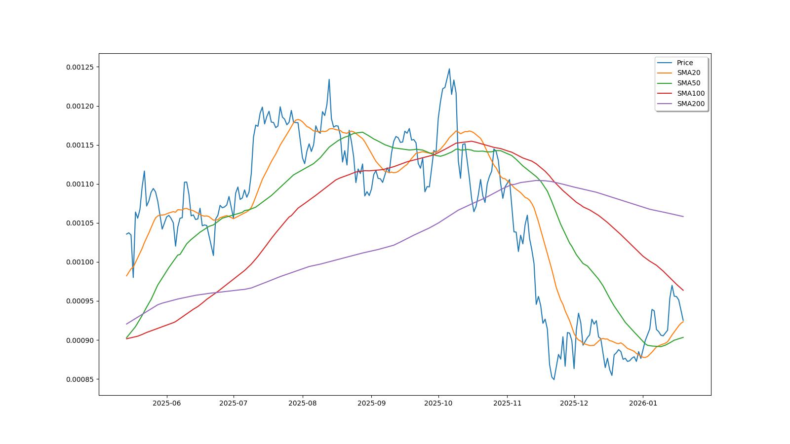 Manna Simple Moving Averages