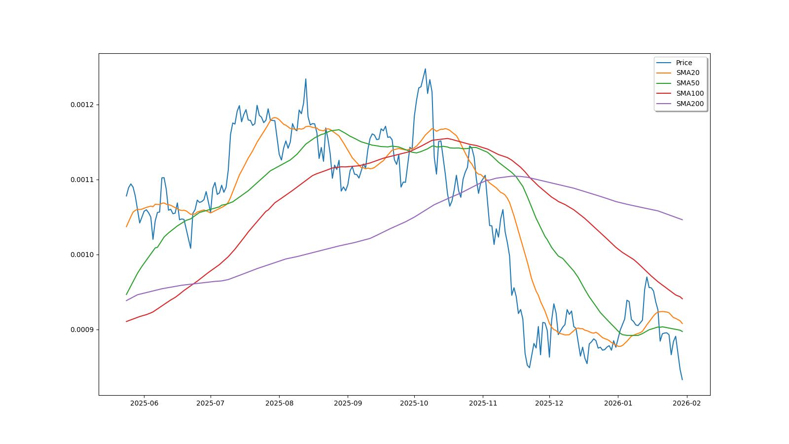 Manna Simple Moving Averages