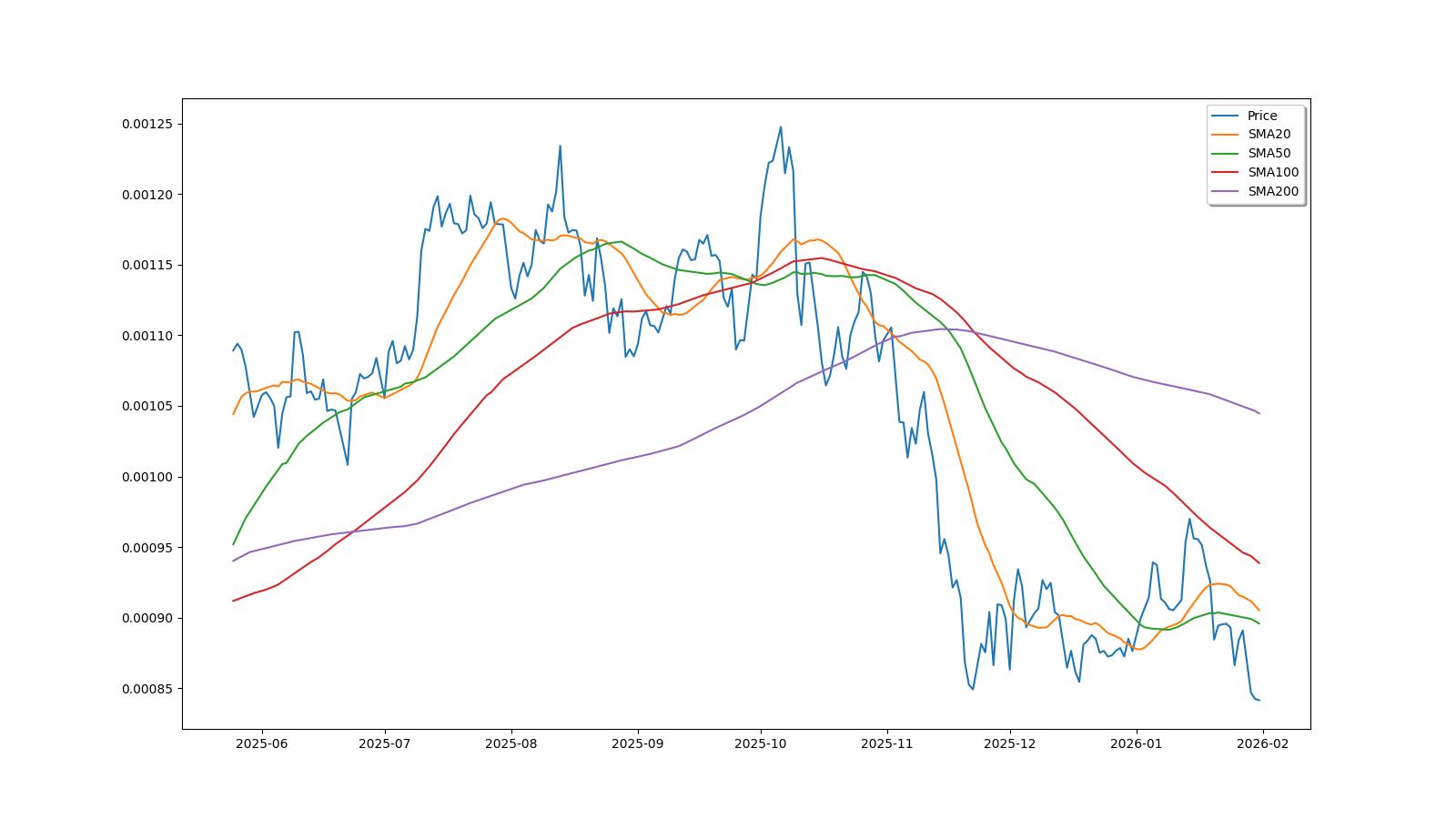 Manna Simple Moving Averages
