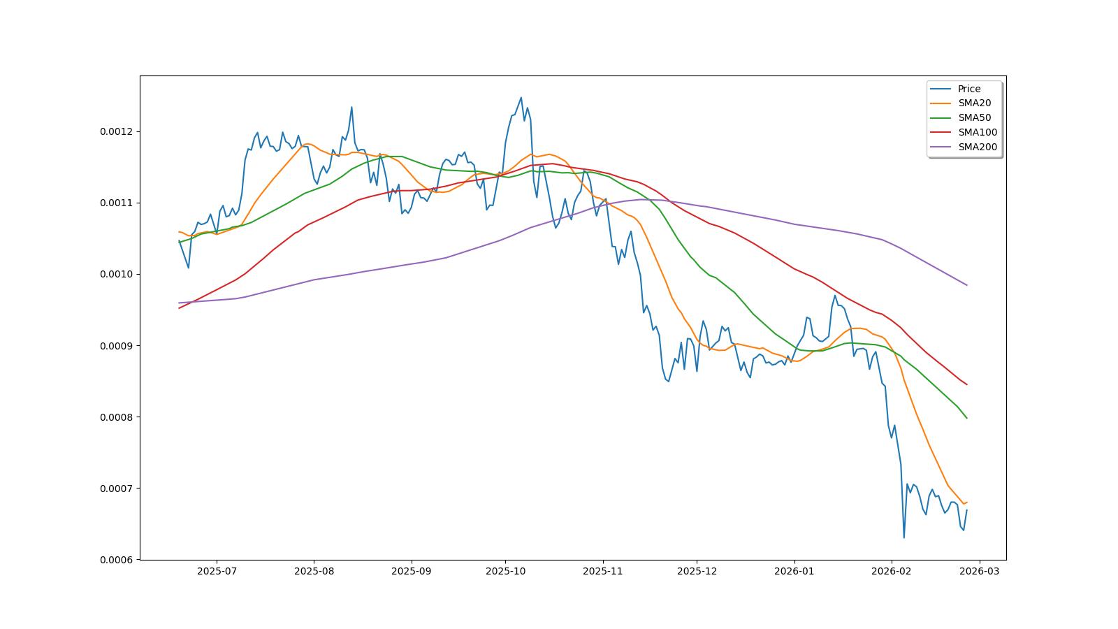 Manna Simple Moving Averages