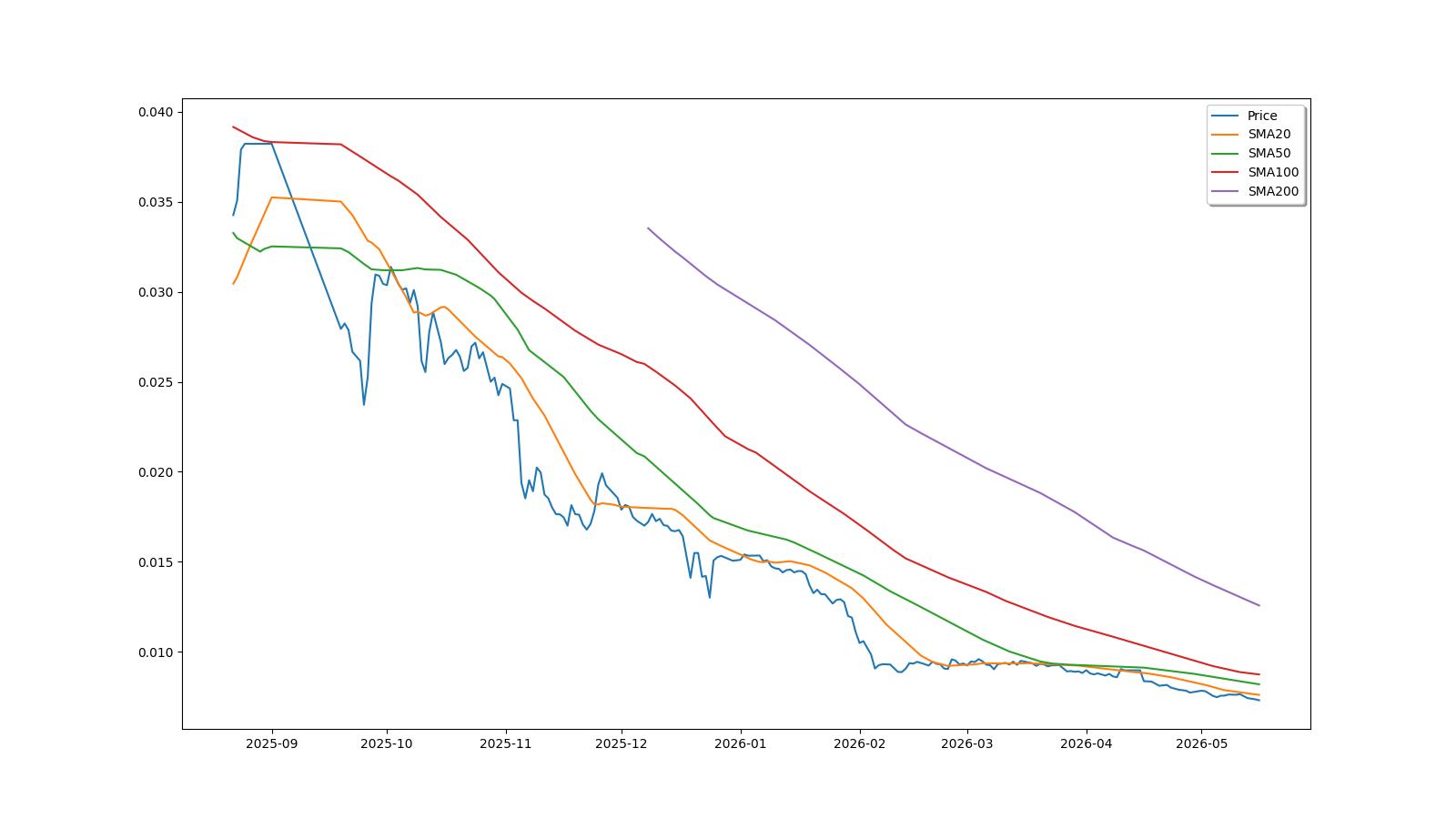 Mansory Simple Moving Averages
