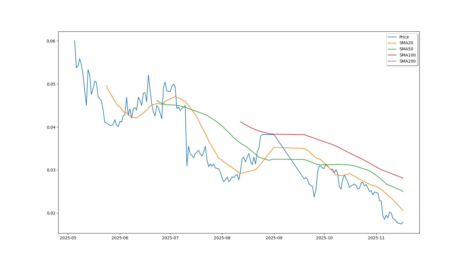 Mansory Simple Moving Averages