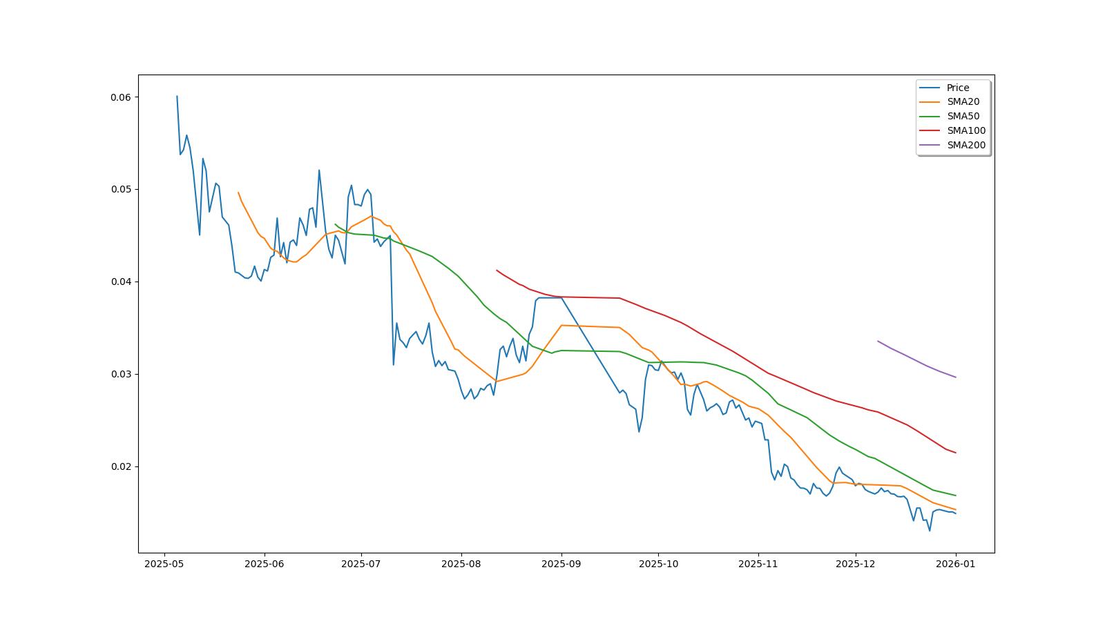 Mansory Simple Moving Averages