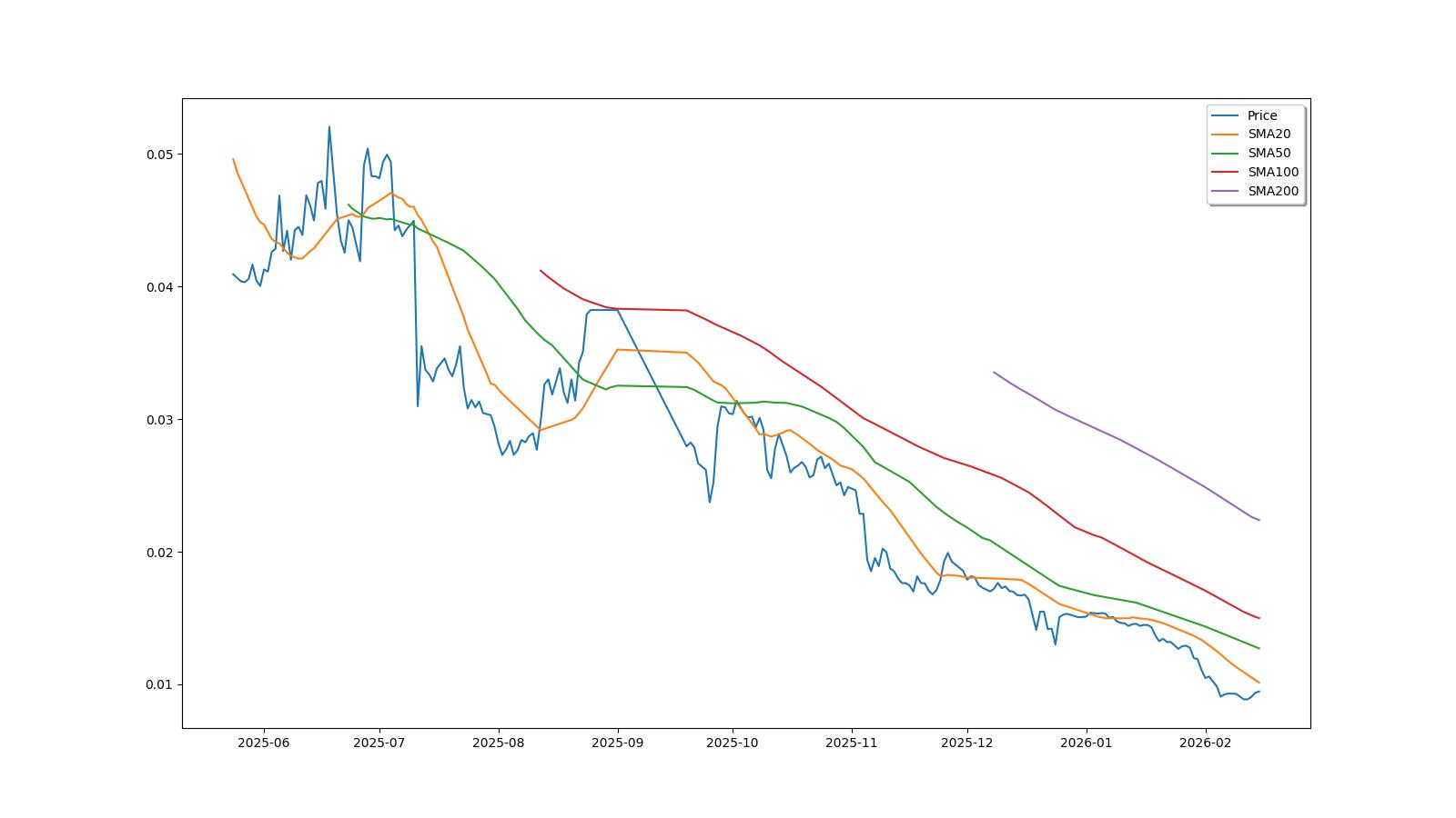 Mansory Simple Moving Averages
