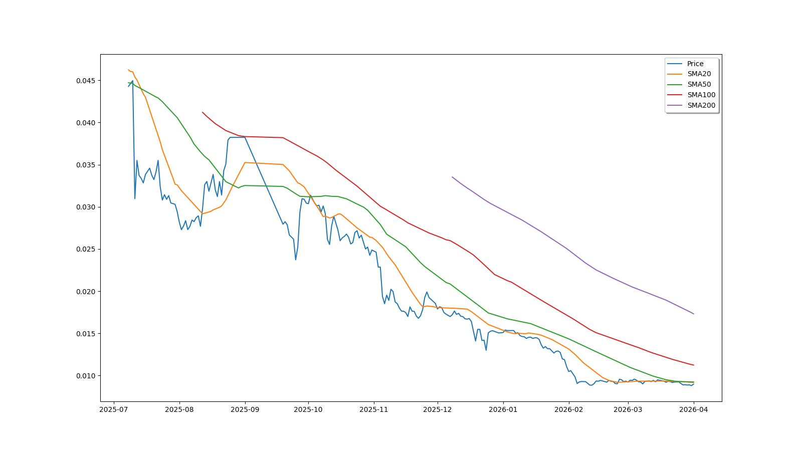 Mansory Simple Moving Averages