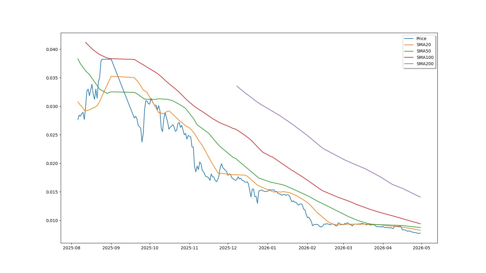 Mansory Simple Moving Averages