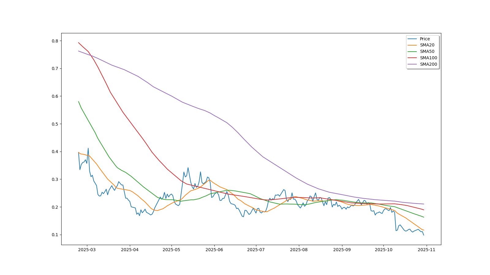 Manta Network Simple Moving Averages