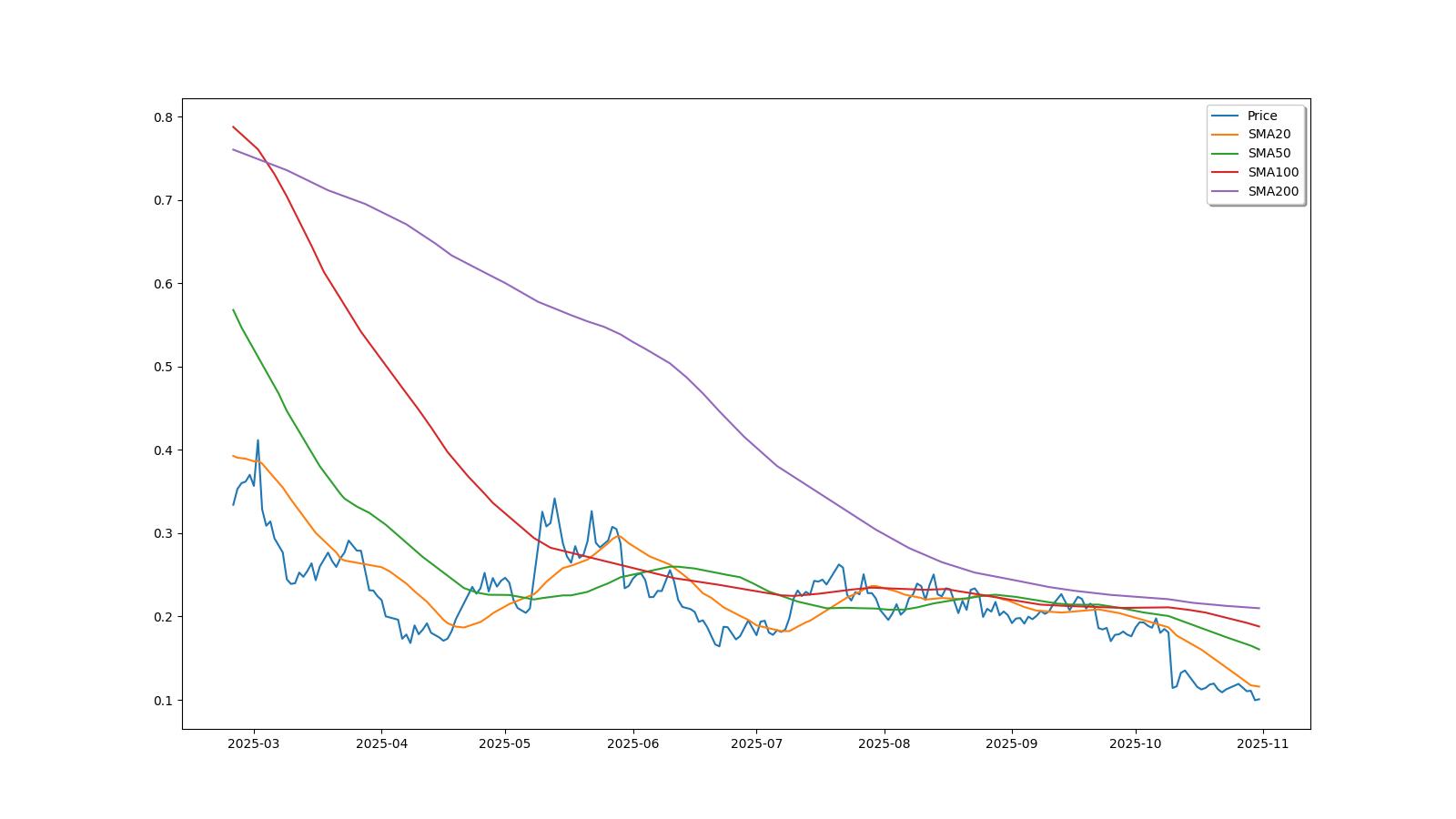 Manta Network Simple Moving Averages