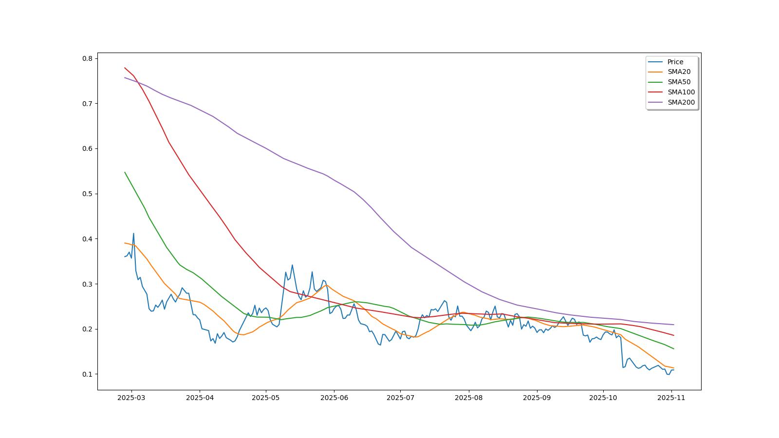 Manta Network Simple Moving Averages