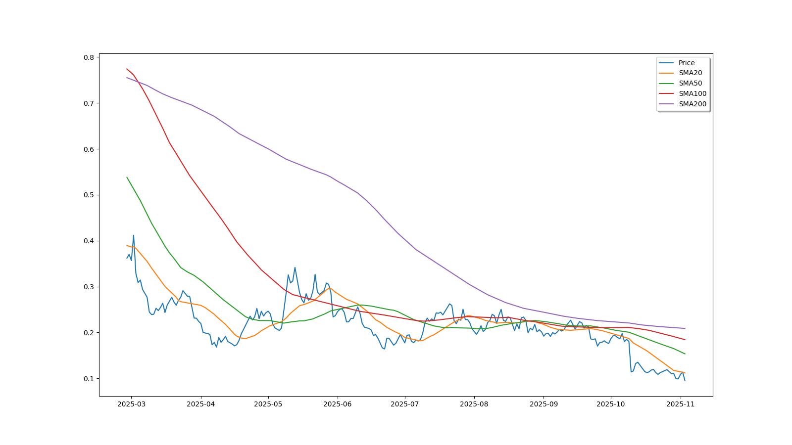 Manta Network Simple Moving Averages