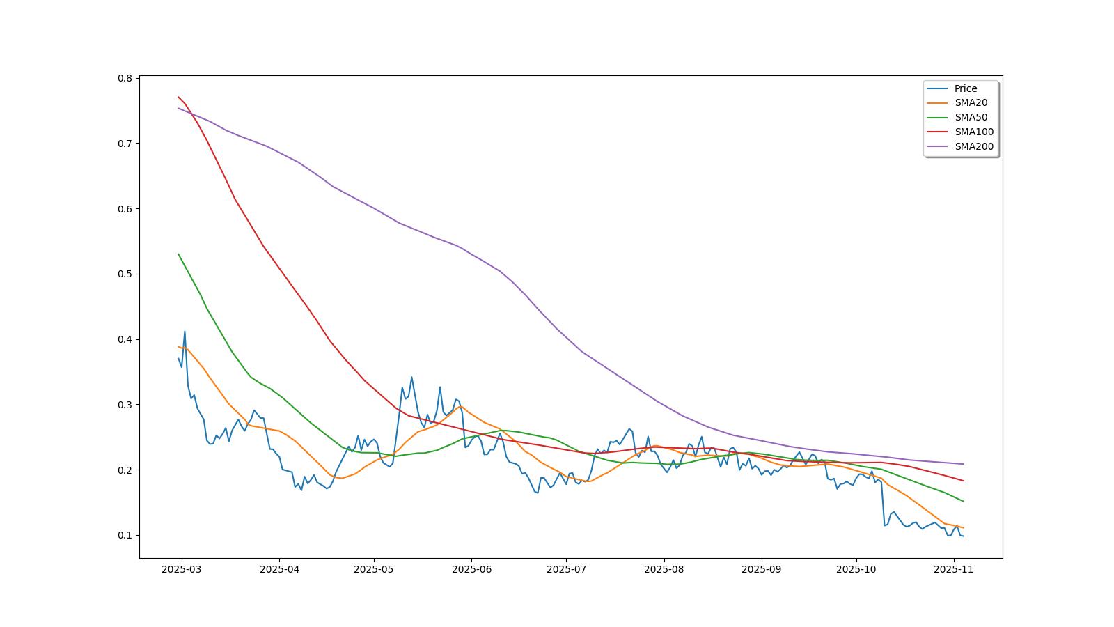 Manta Network Simple Moving Averages