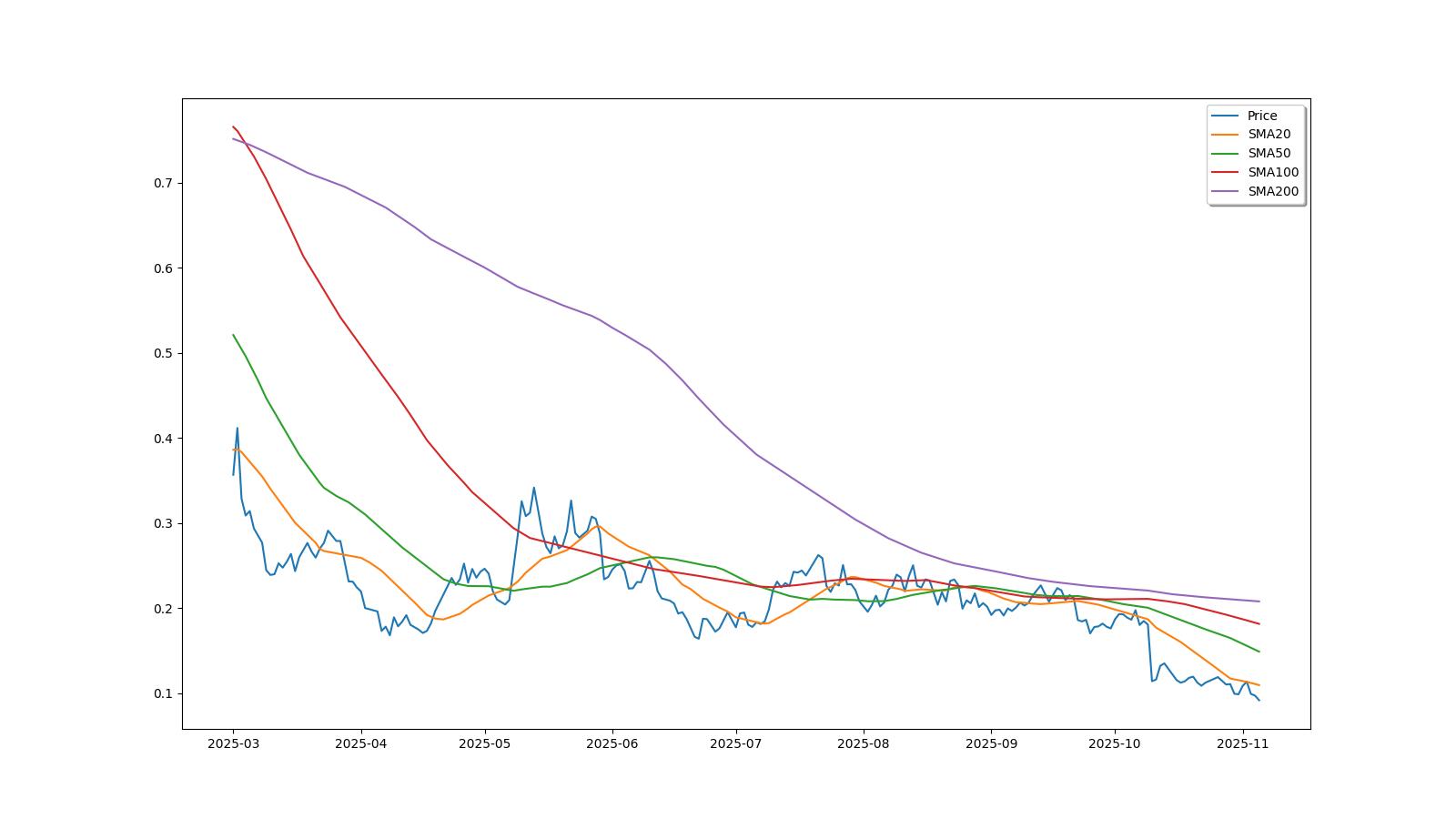 Manta Network Simple Moving Averages