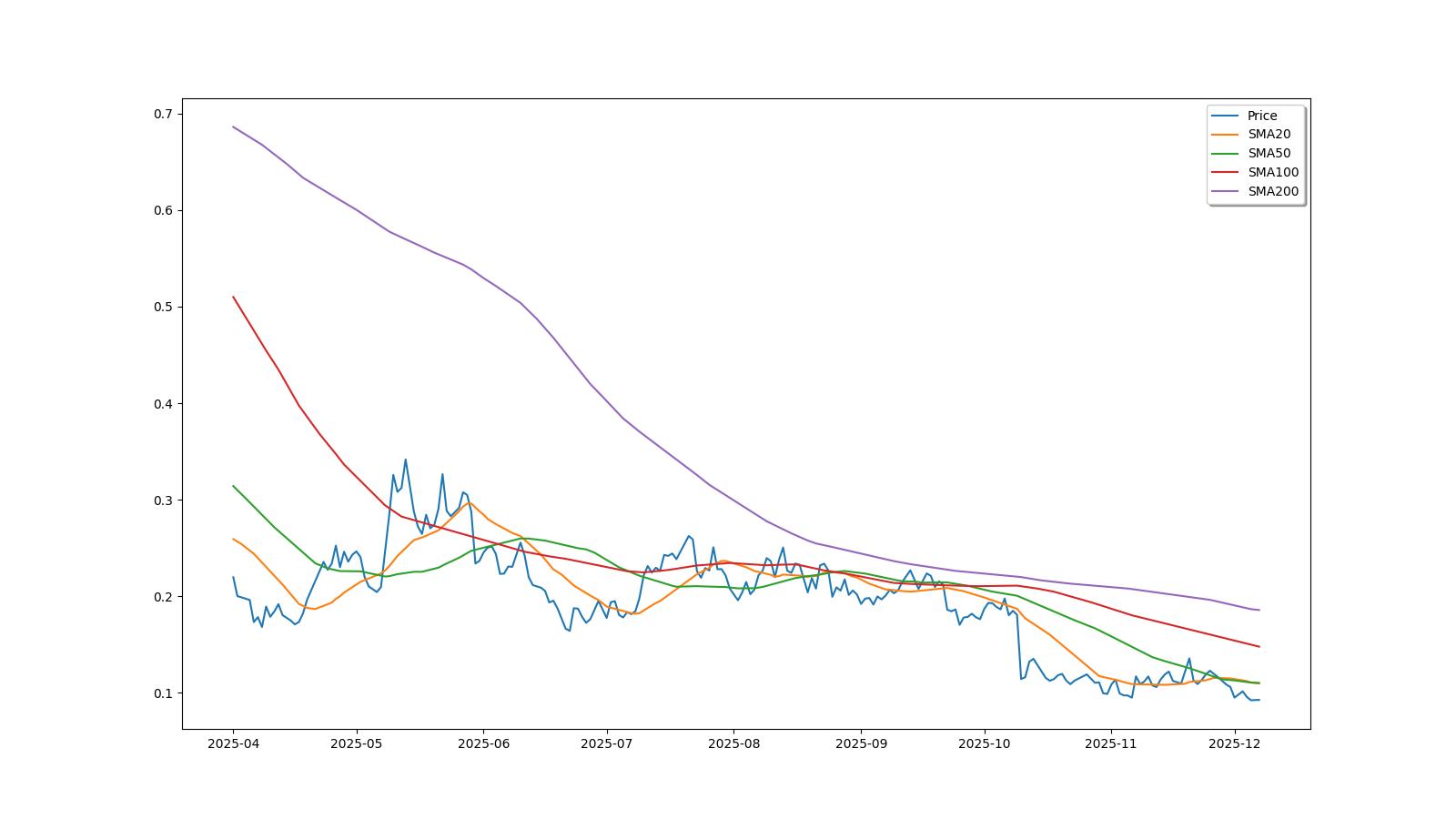 Manta Network Simple Moving Averages