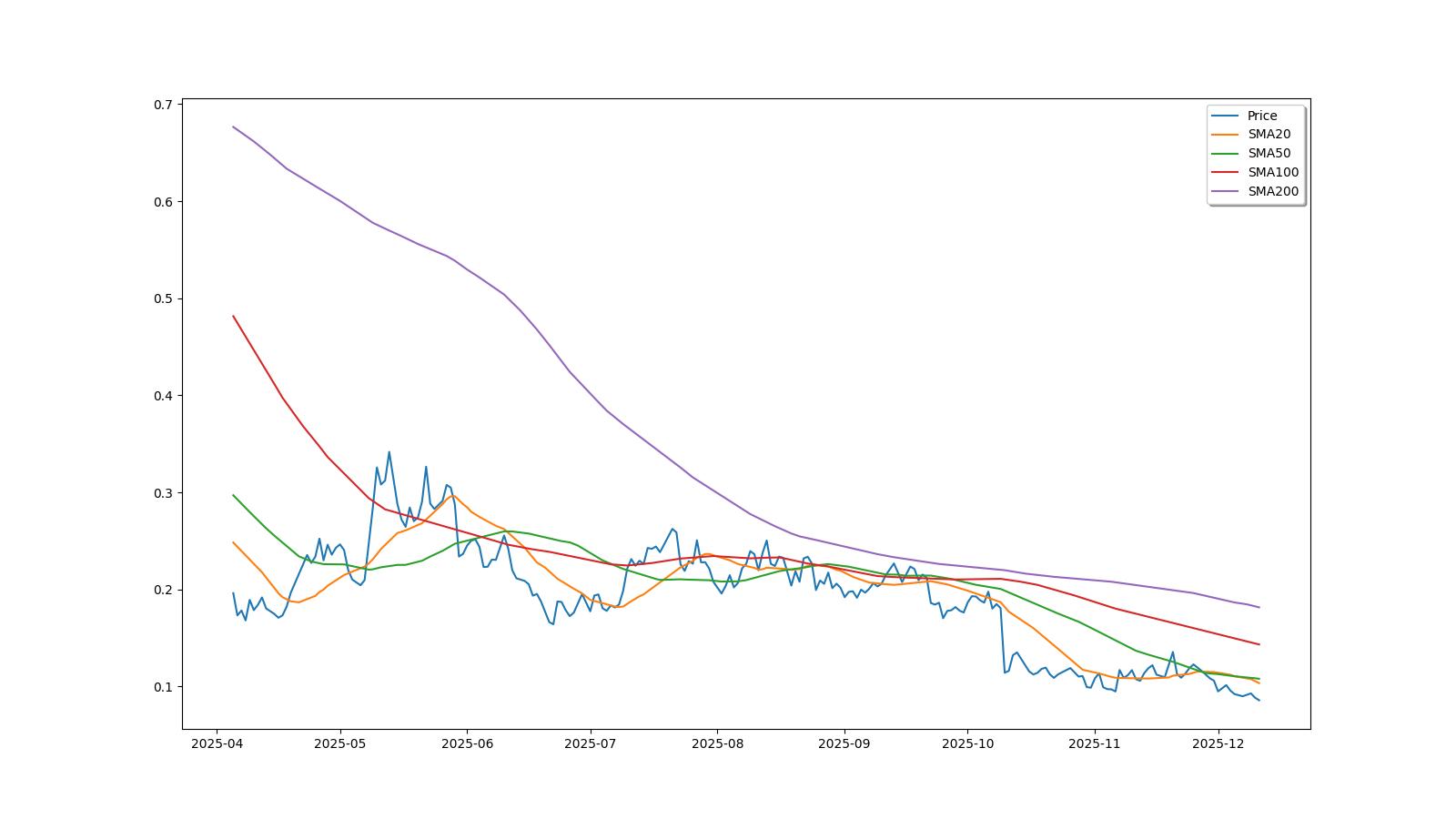 Manta Network Simple Moving Averages