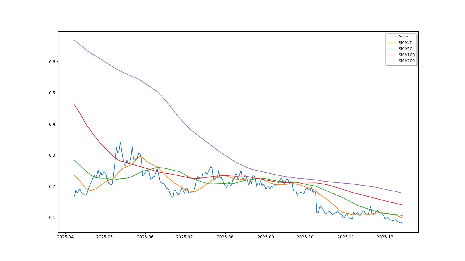 Manta Network Simple Moving Averages