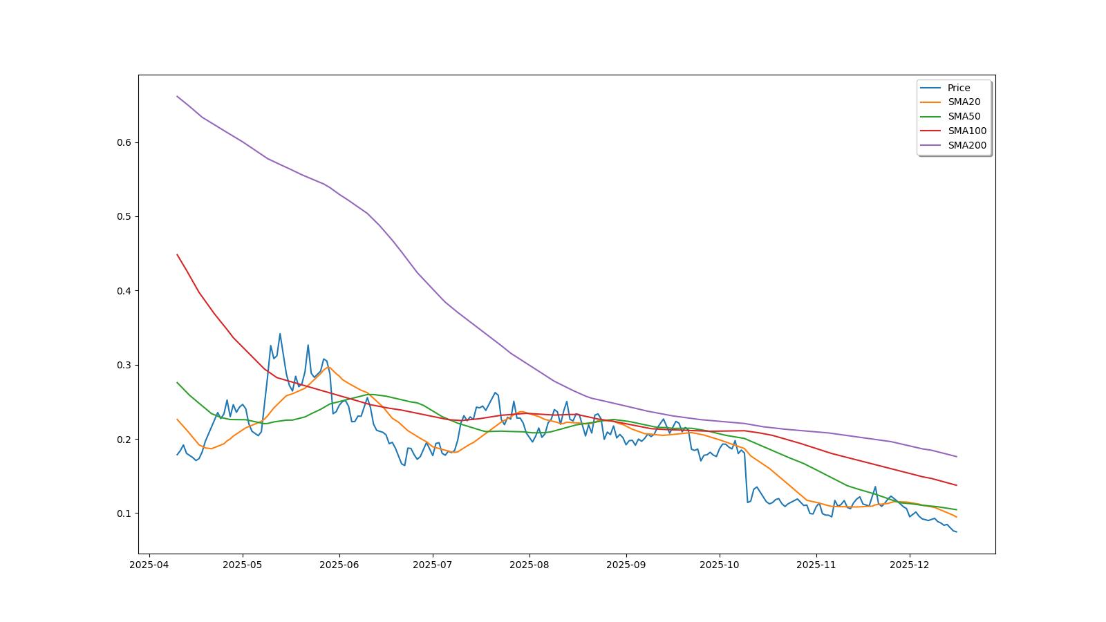 Manta Network Simple Moving Averages