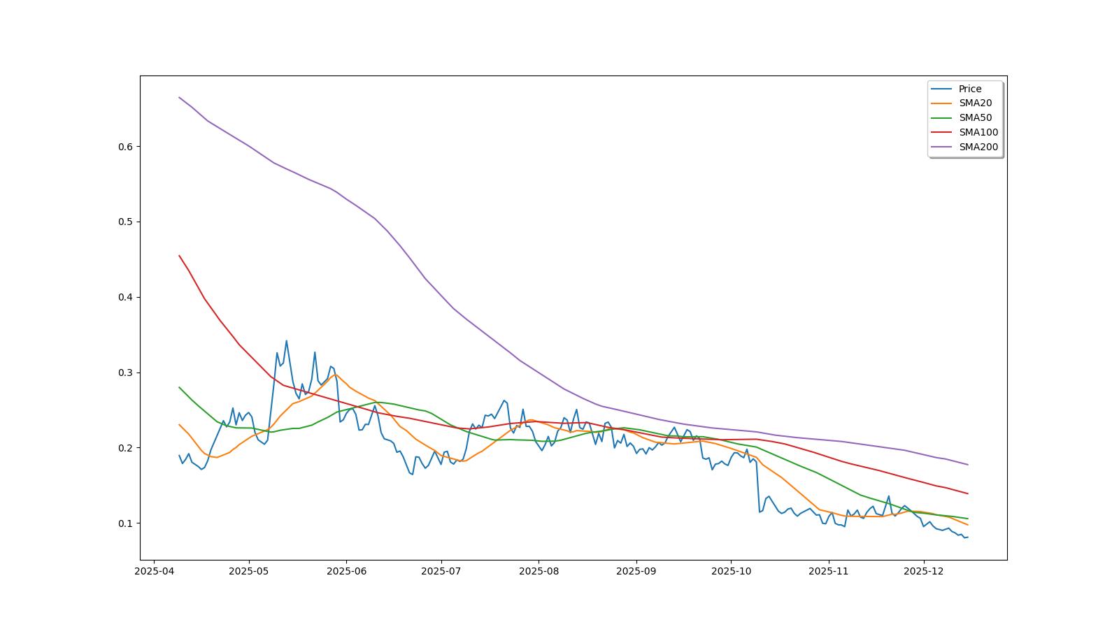 Manta Network Simple Moving Averages