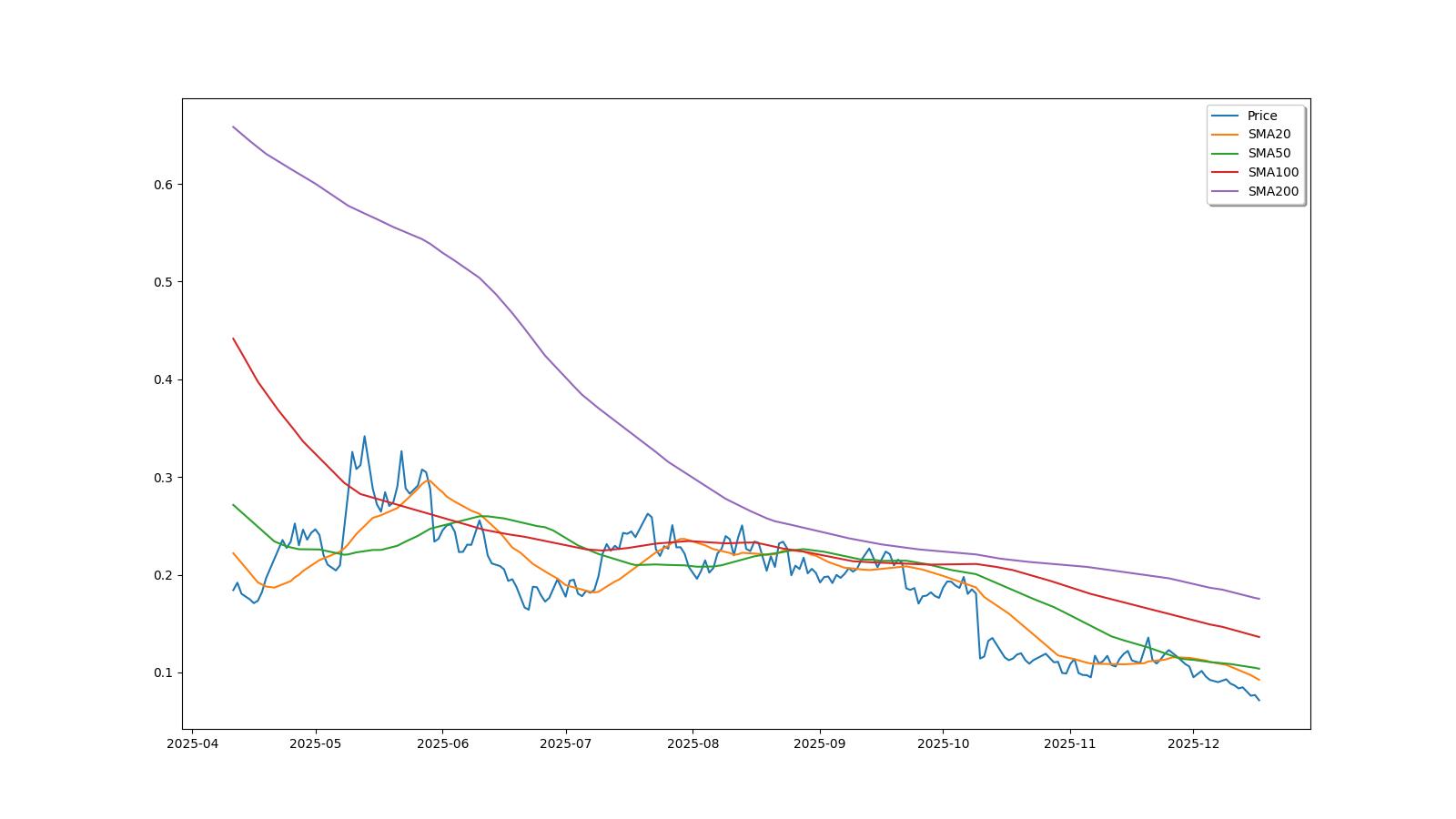 Manta Network Simple Moving Averages