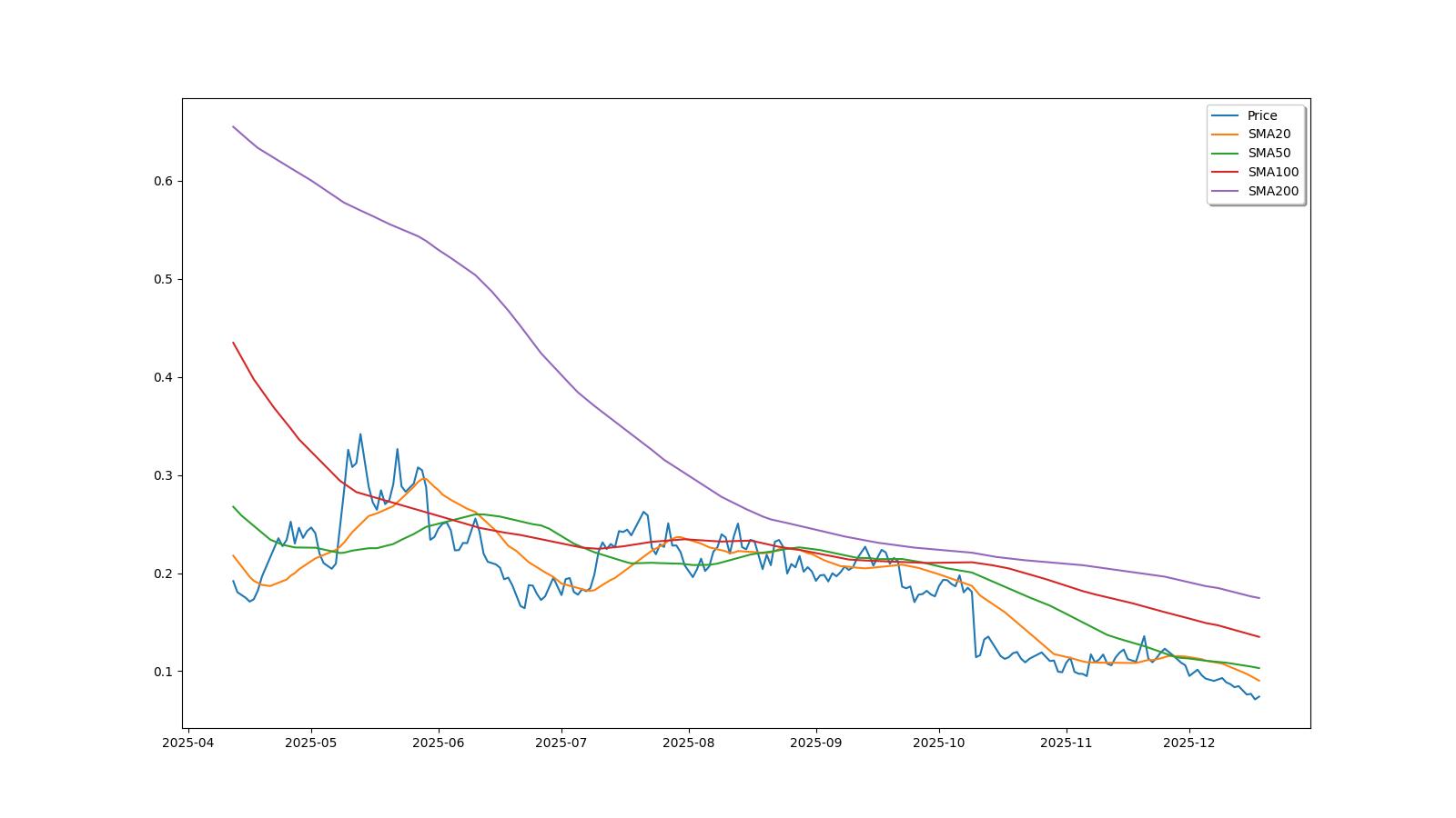 Manta Network Simple Moving Averages