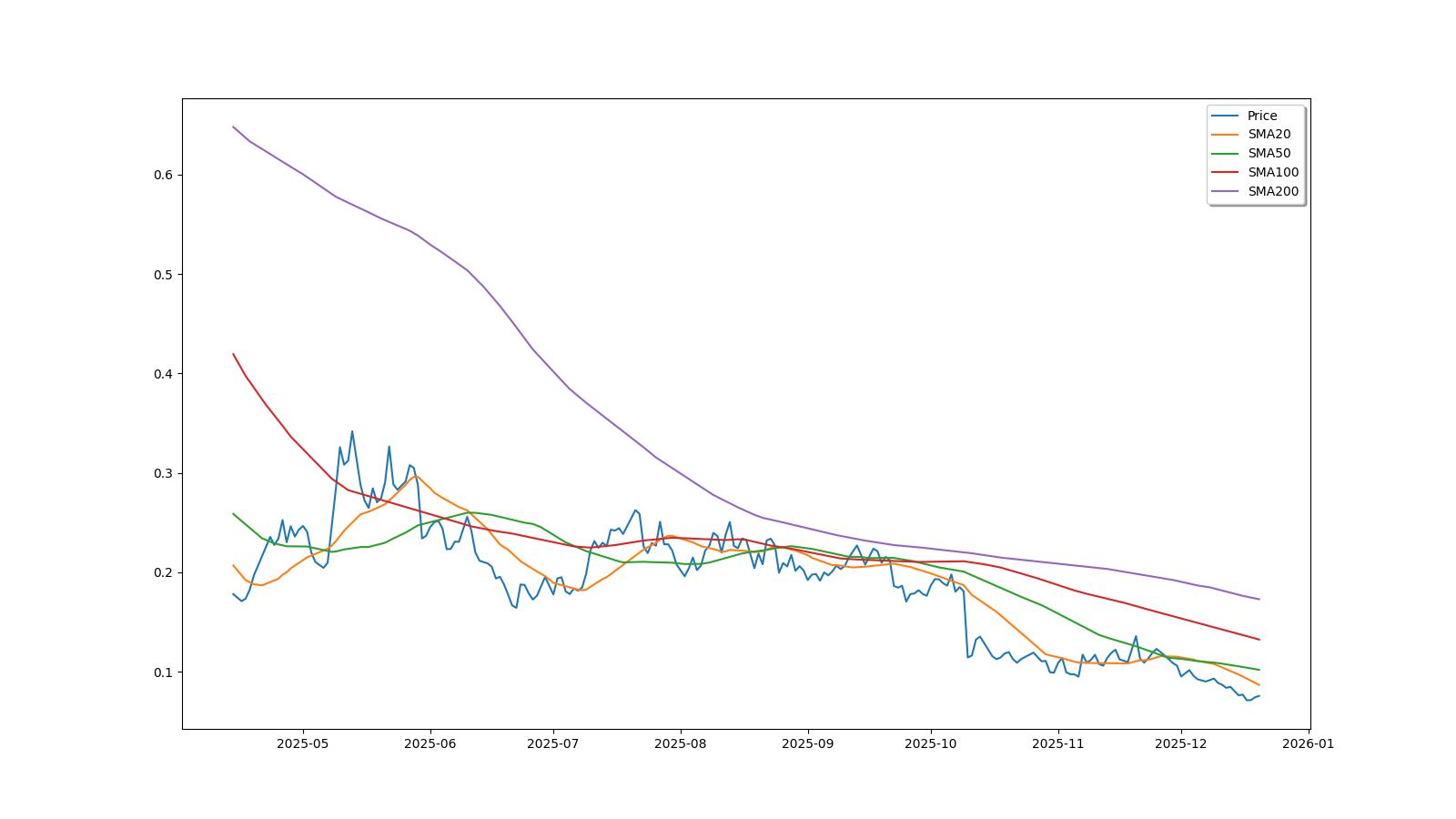 Manta Network Simple Moving Averages