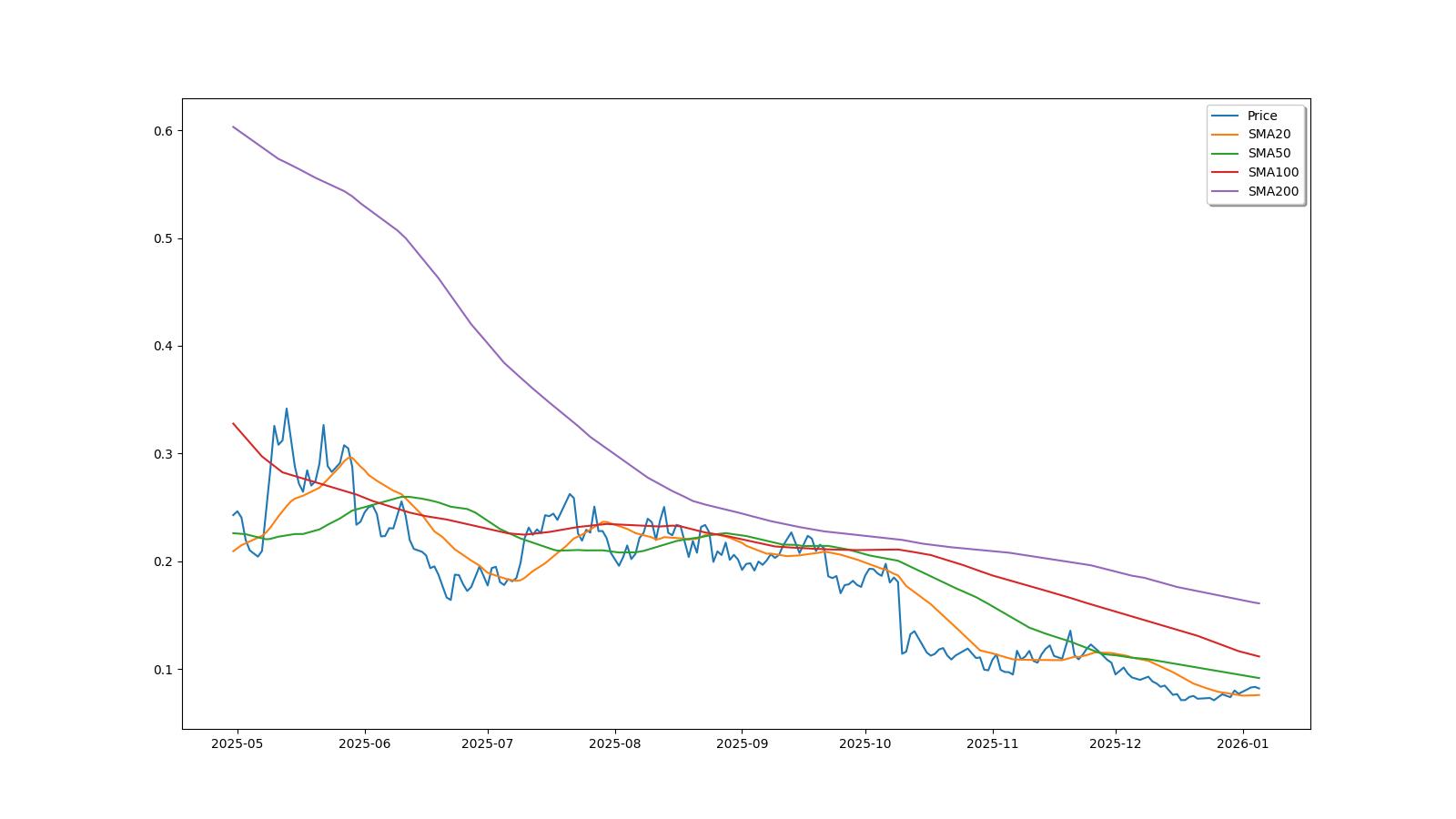 Manta Network Simple Moving Averages