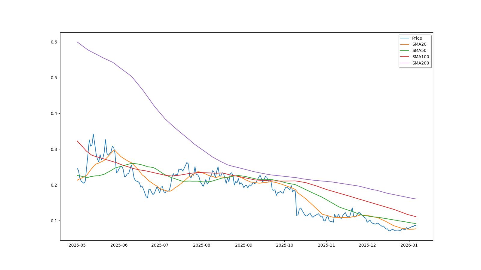 Manta Network Simple Moving Averages