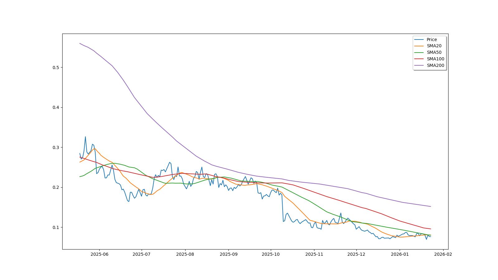 Manta Network Simple Moving Averages