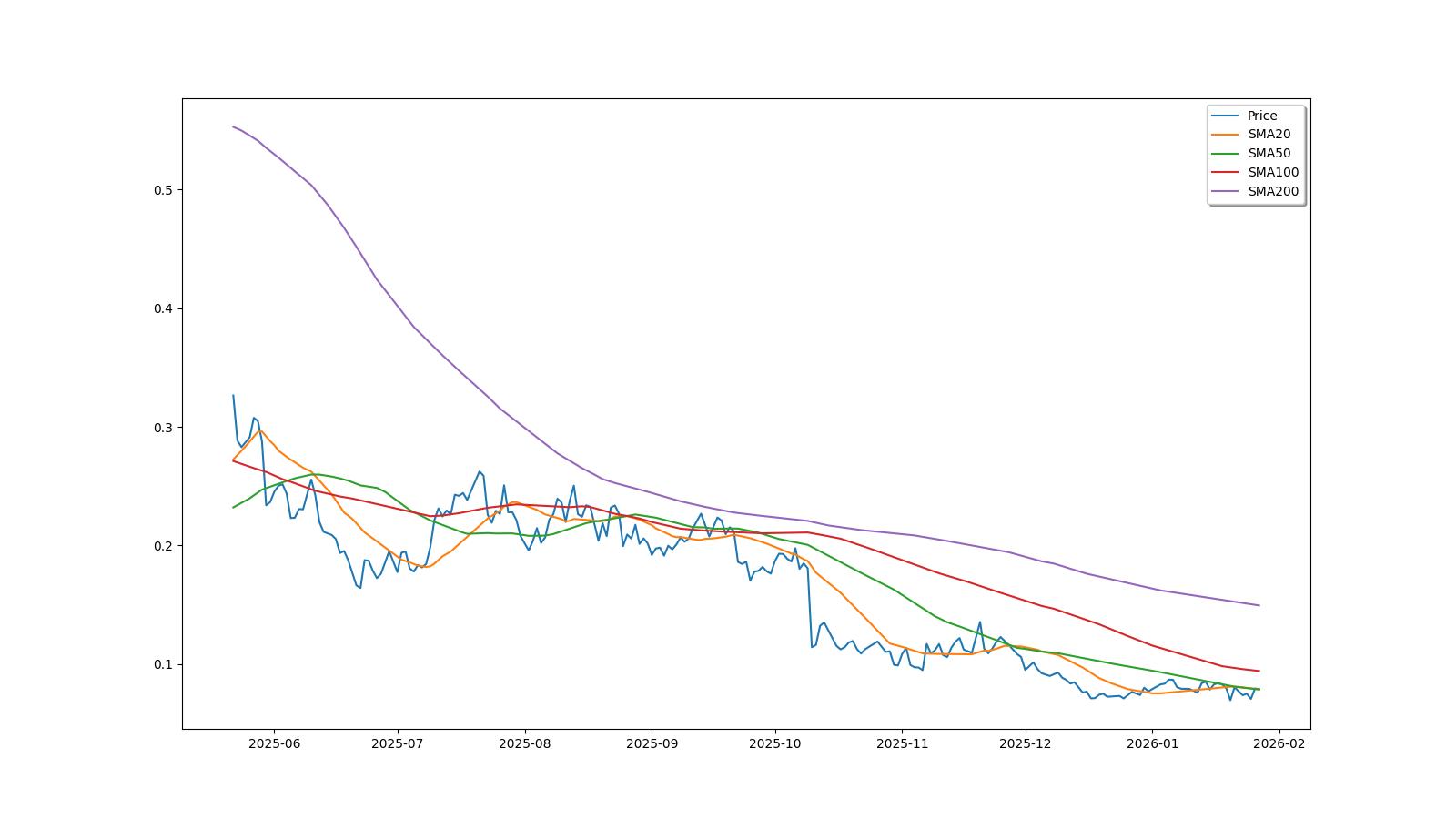 Manta Network Simple Moving Averages