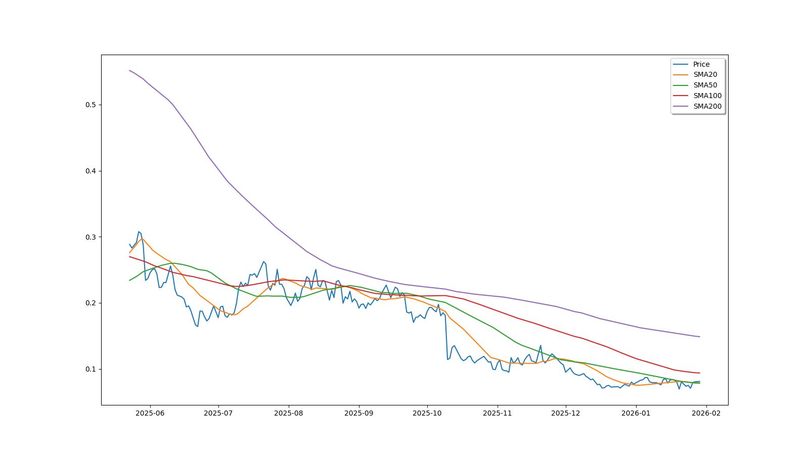 Manta Network Simple Moving Averages