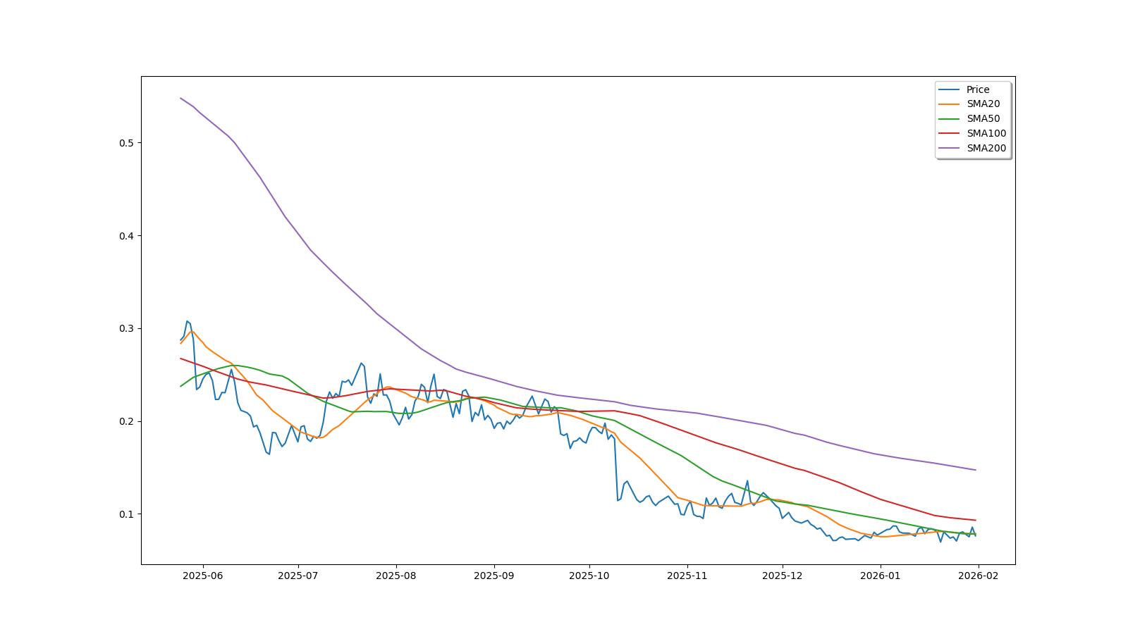 Manta Network Simple Moving Averages