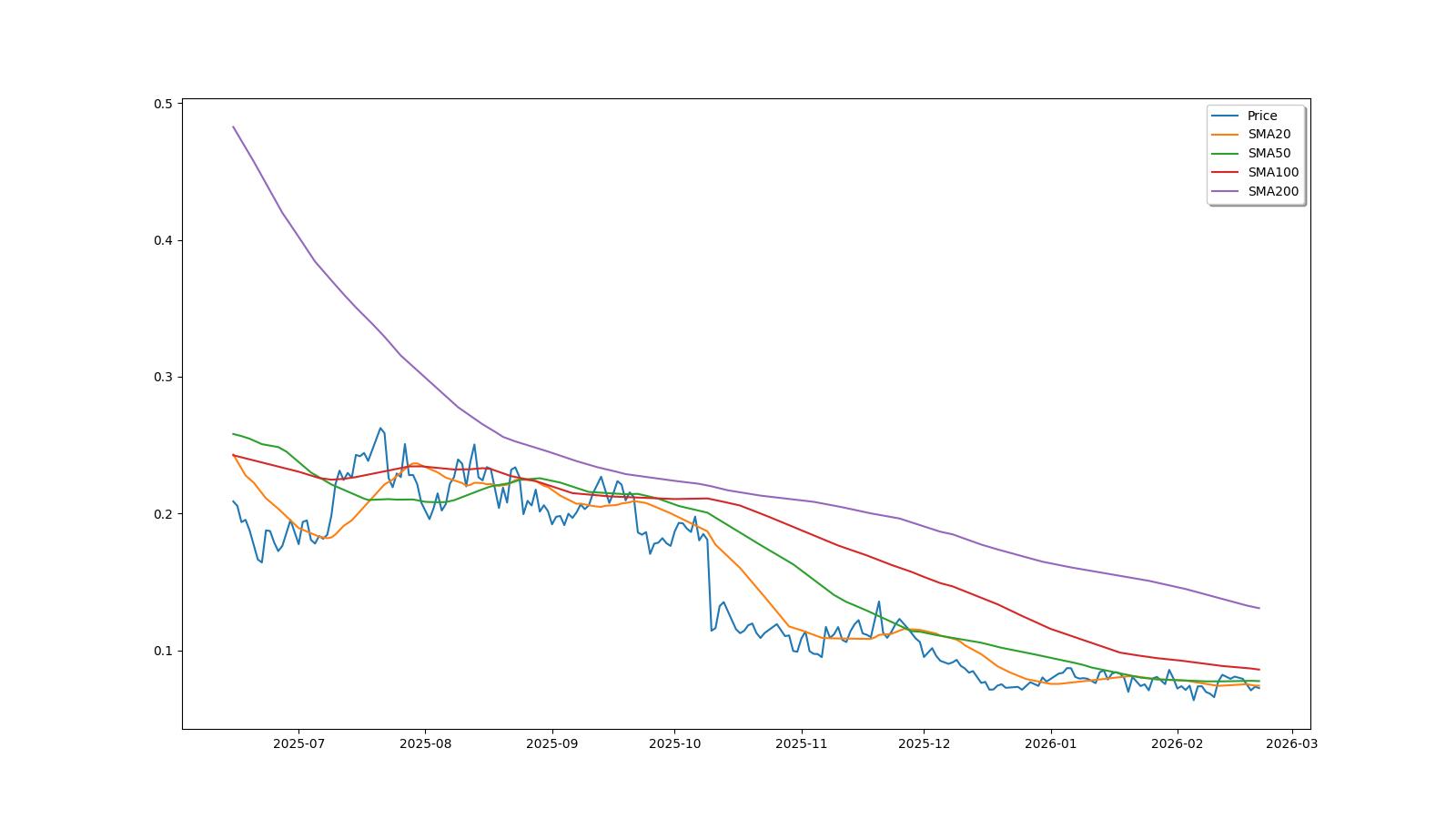Manta Network Simple Moving Averages