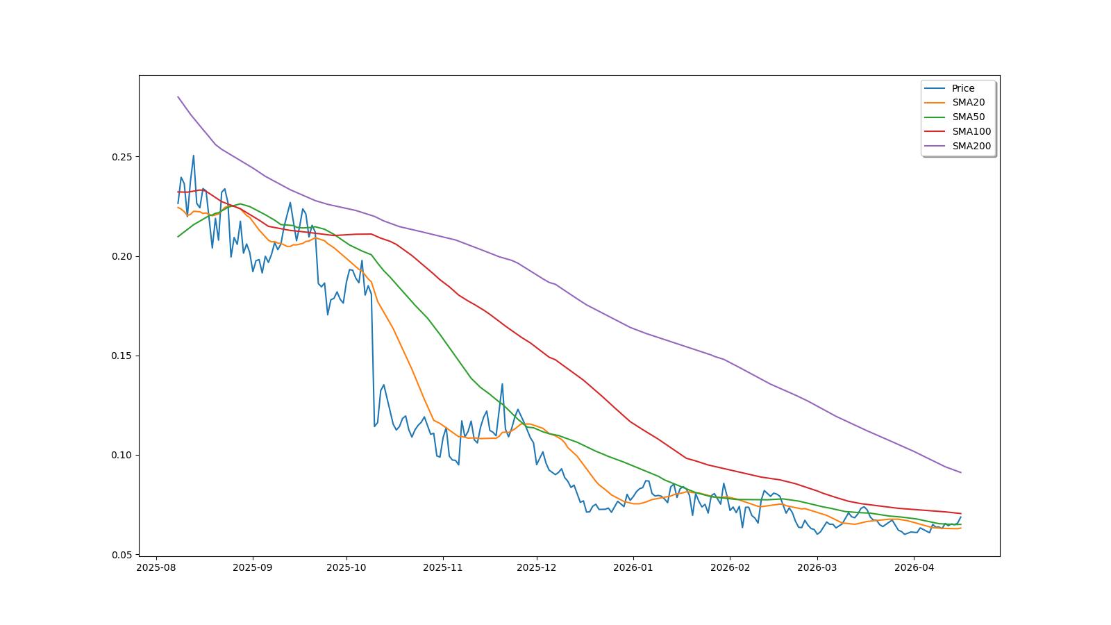 Manta Network Simple Moving Averages