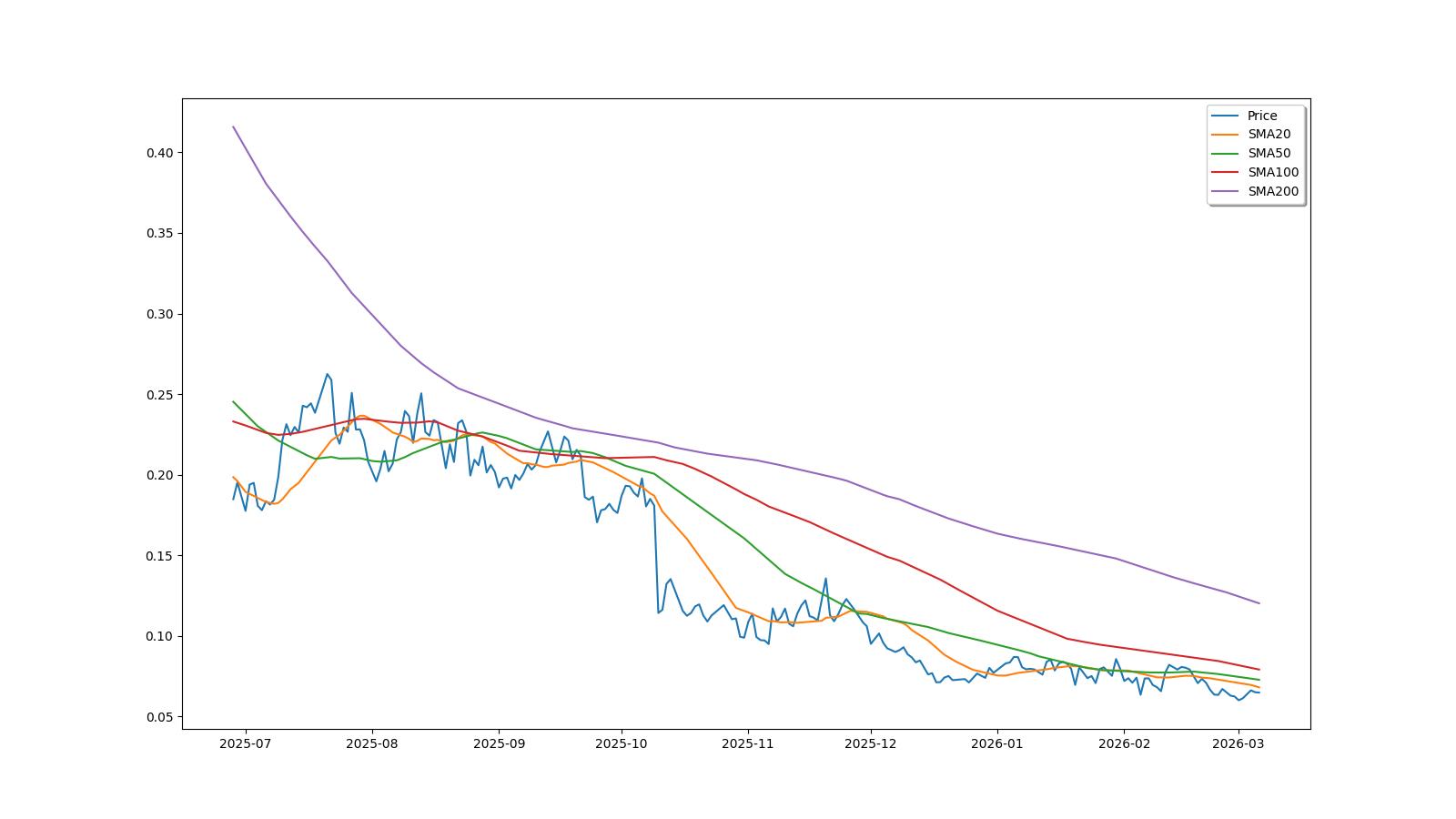 Manta Network Simple Moving Averages