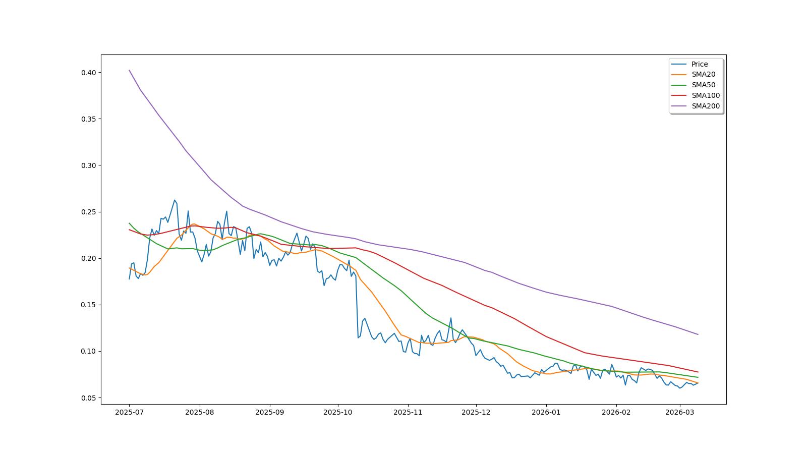 Manta Network Simple Moving Averages