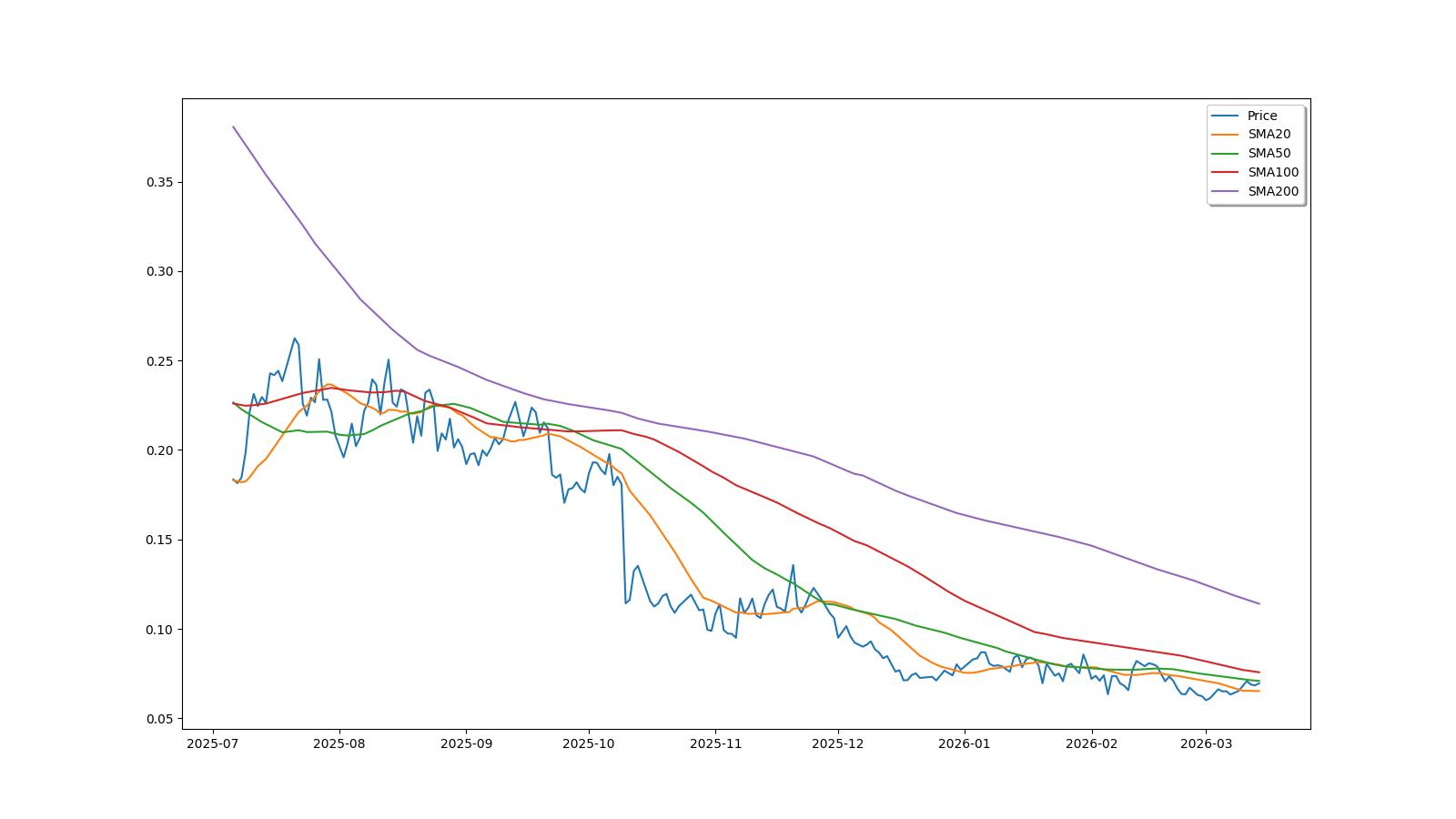 Manta Network Simple Moving Averages
