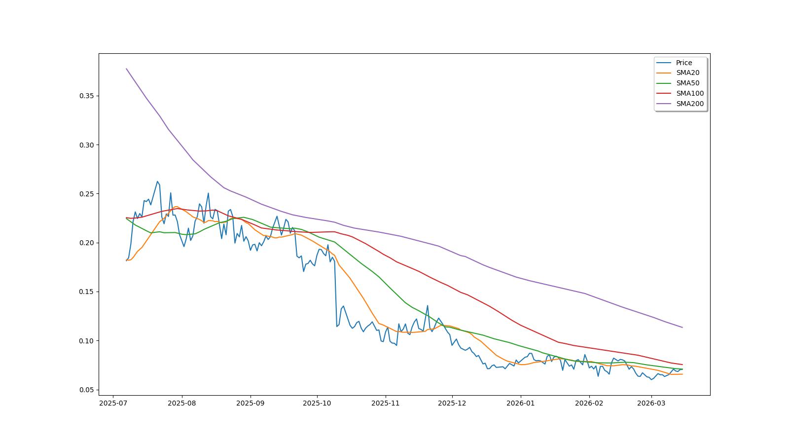 Manta Network Simple Moving Averages