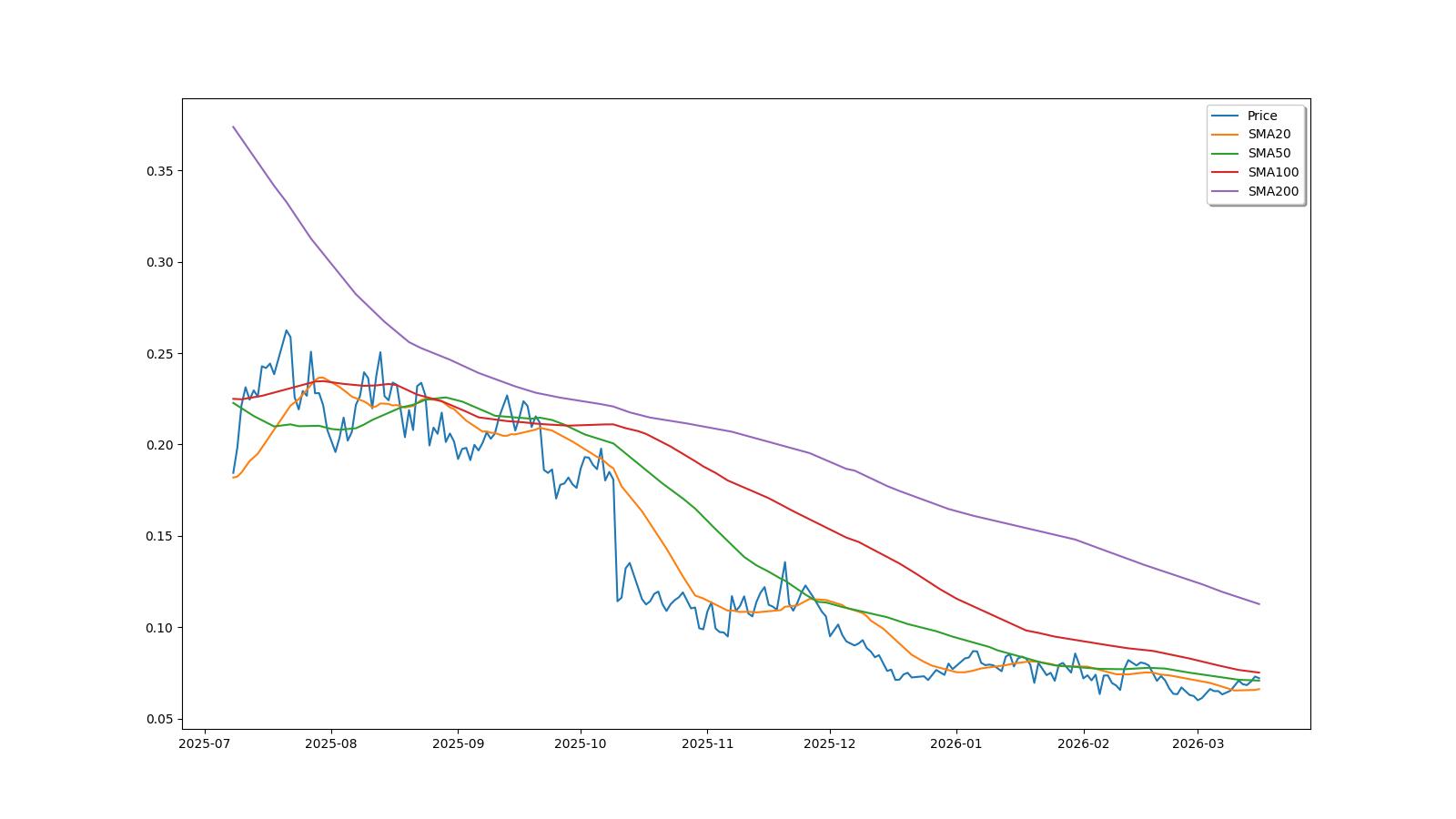 Manta Network Simple Moving Averages