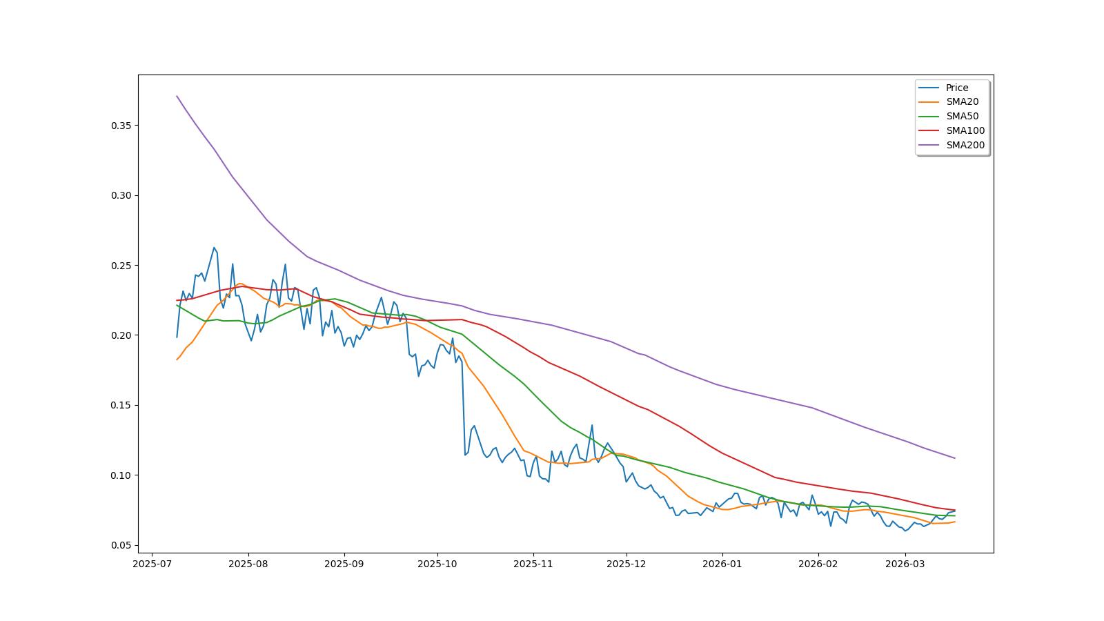 Manta Network Simple Moving Averages