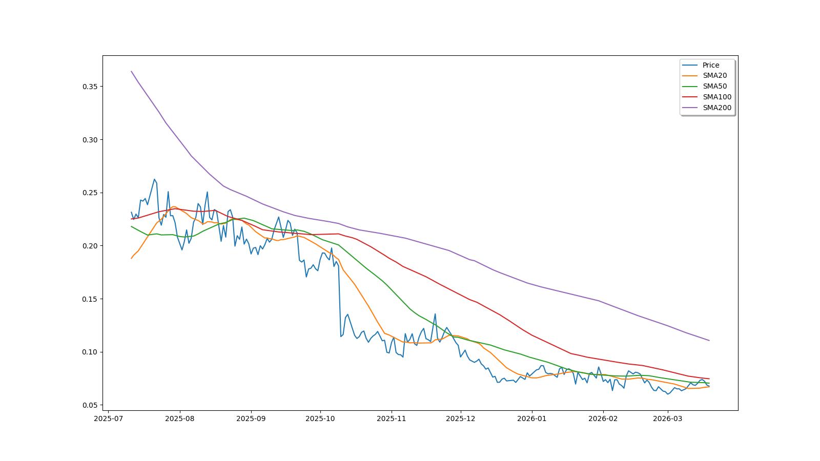 Manta Network Simple Moving Averages