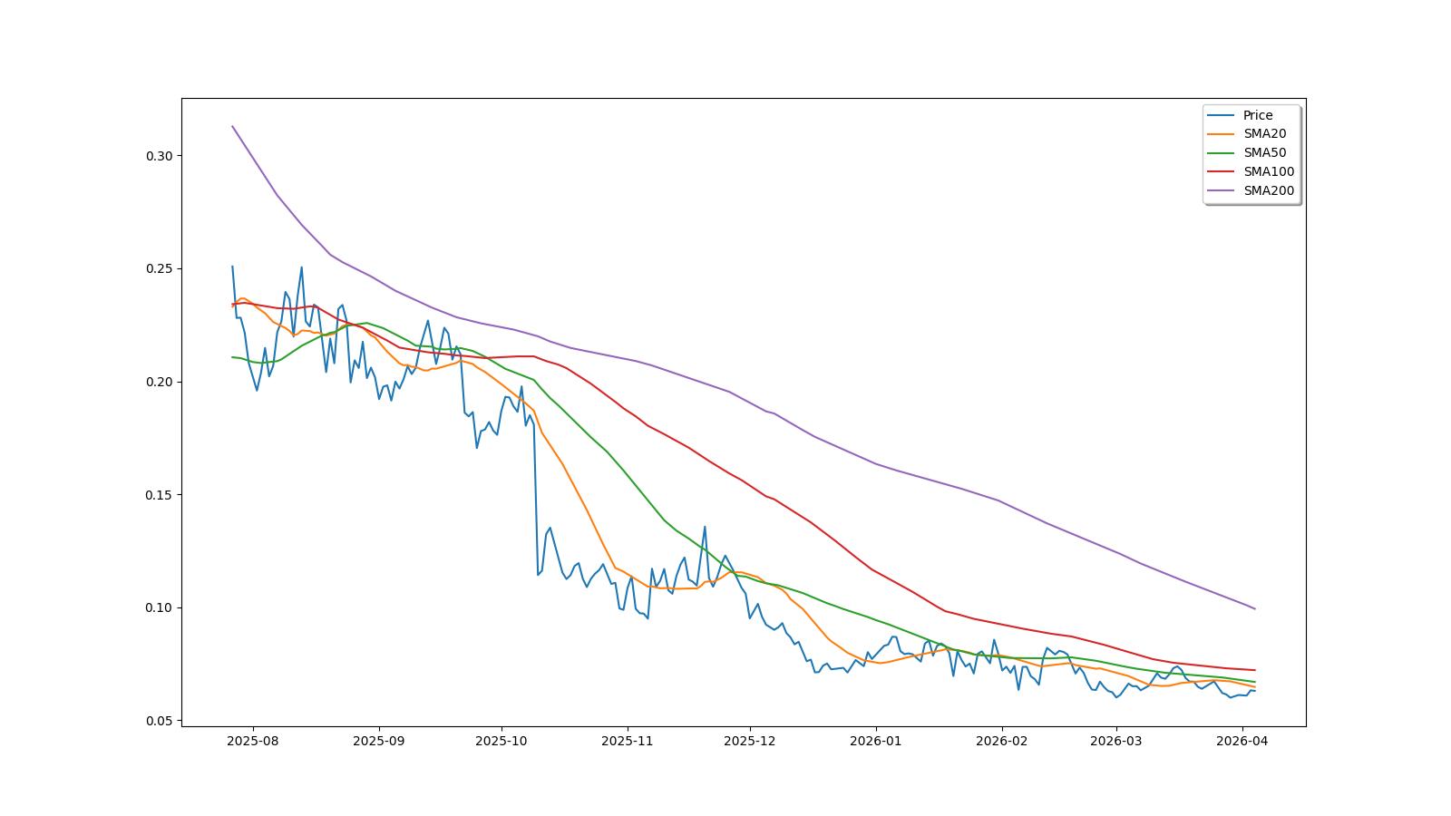 Manta Network Simple Moving Averages