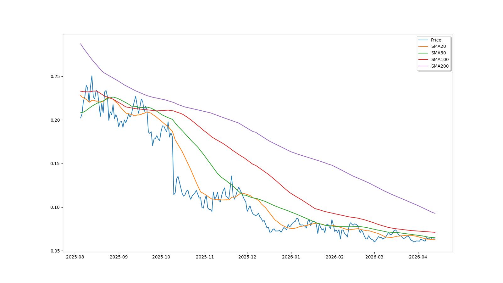 Manta Network Simple Moving Averages