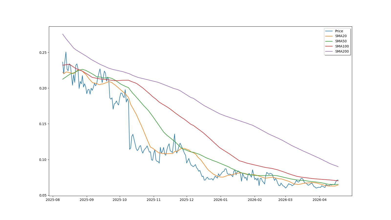 Manta Network Simple Moving Averages